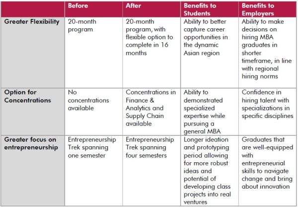 Every Day is Day 1: Asia School of Business Introduces New Changes to ...