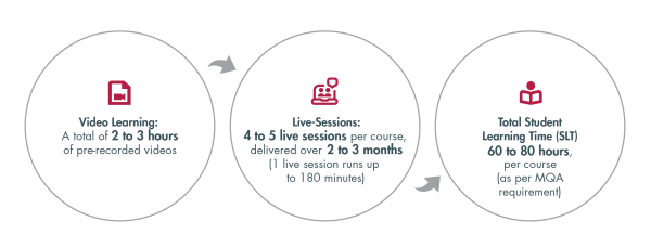 Agile Continuous Education: Flexible, Modular Stackable Learning