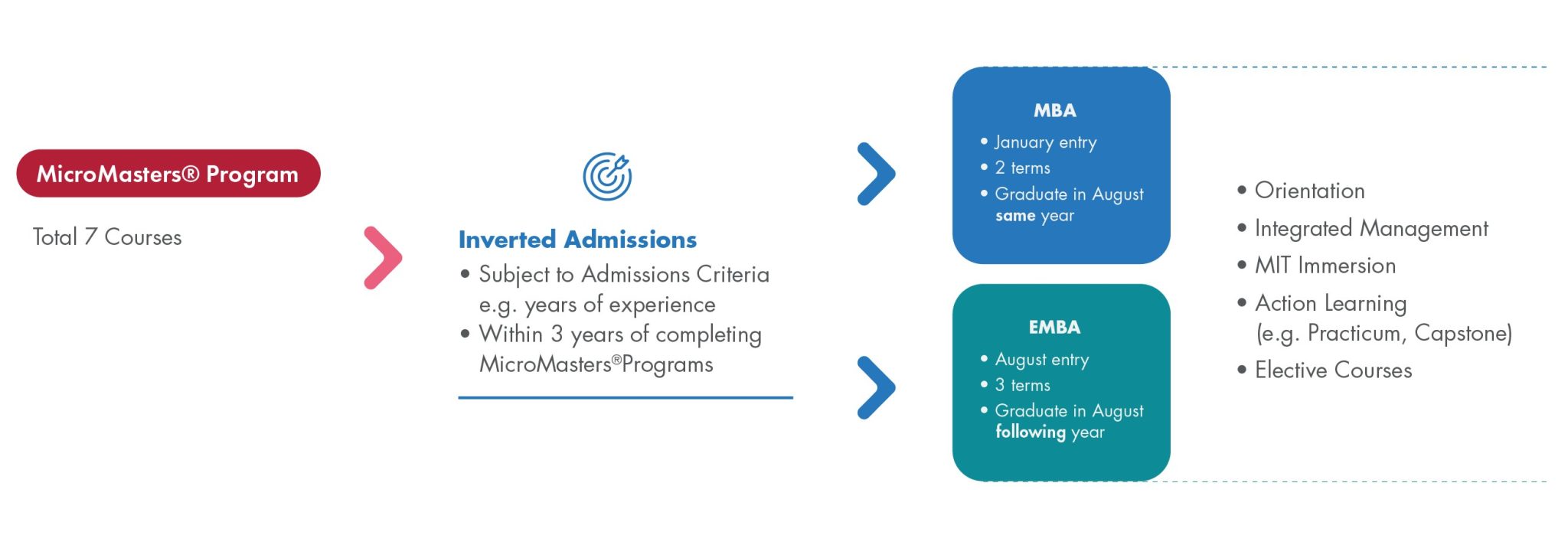 Agile Continuous Education: Flexible, Modular Stackable Learning